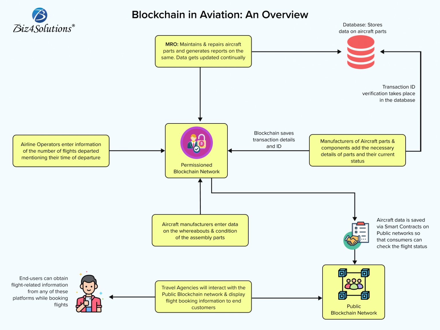 Blockchain in Aviation: Use Cases and Advantages!