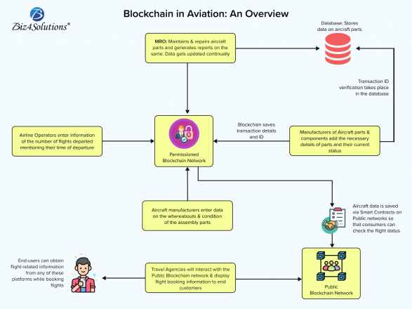 Blockchain in Aviation: Use Cases and Advantages!