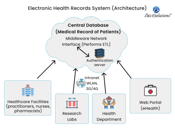 EHR Software Development Guidance!