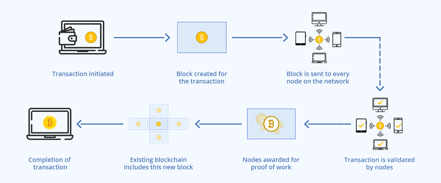Blockchain flow