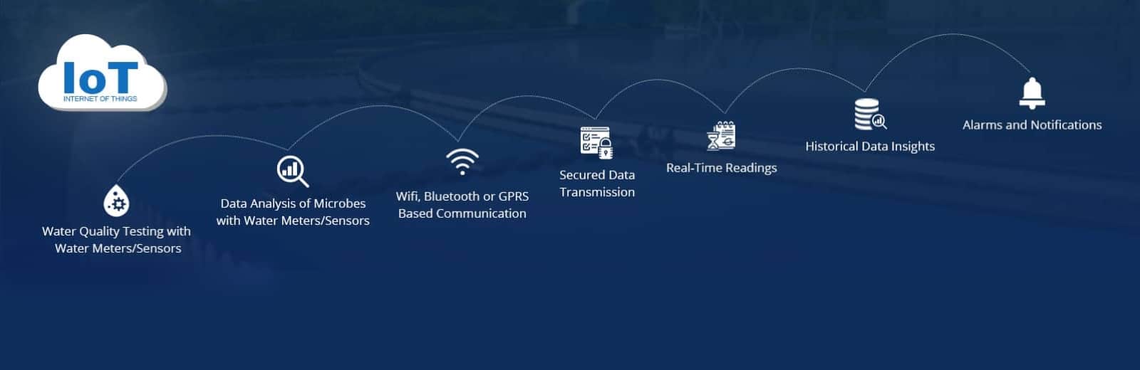 Smart water systems in USA & India| IoT based smart water systems